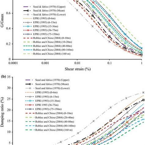 Variation Of Shear Modulus A And Damping B With Shear Strain For Sand Download Scientific