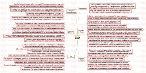 Mindmap Missing Middle Insights Ias Simplifying Upsc Ias Exam Preparation
