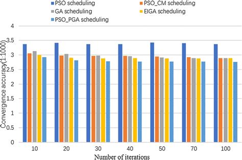 comparison of convergence accuracy of algorithms with different
