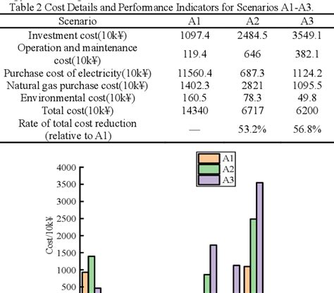 Figure 3 From A Stochastic Optimal Planning Methodology For User Side