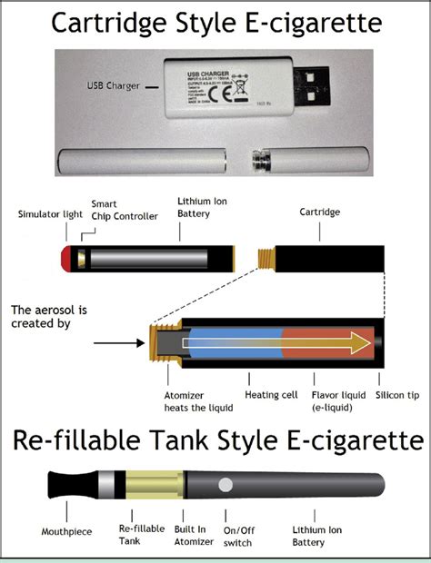 Figure The Anatomy Of E Cigarettes Download Scientific Diagram