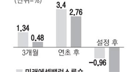 미래에셋밸런스롱숏펀드 올해 수익률 34롱숏펀드 중 최고