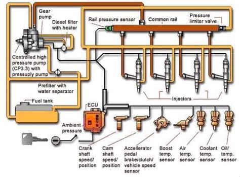 Common Rail Injection System Block Diagram Common Rail Injec
