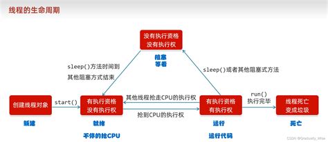 线程 生命周期 Csdn博客