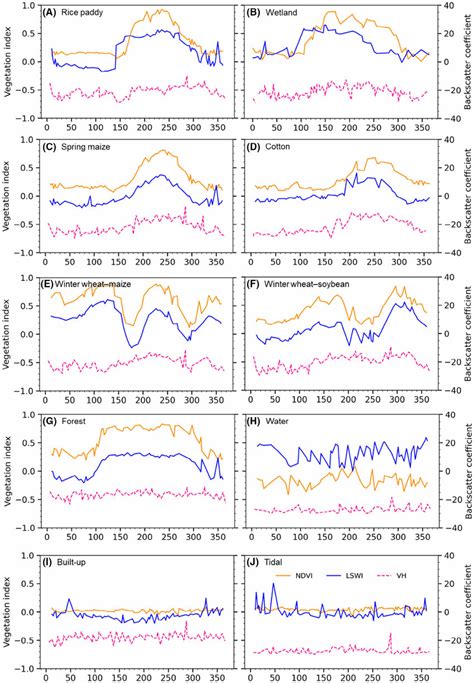 Time Series Of Normalized Difference Vegetation Index Land Surface Download Scientific Diagram