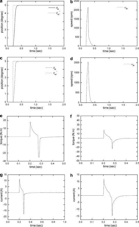 Fuzzy Controller A Position Step Performance B Speed Performance