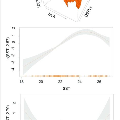pooled model coefficients of the generalized additive models gams download scientific