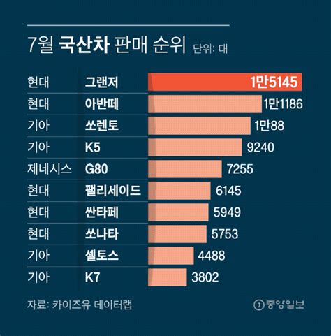 “suv 대세라더니”車 판매 1~5위 중 세단이 더 많아 Zum 뉴스