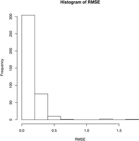 Histogram Of Rmses For Fitting 393 Usv Curves The Mean Of The Rmses Is