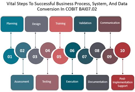 Cobit Bai07 02 Plan Business Process System And Data Conversion Itsm Docs Itsm Documents