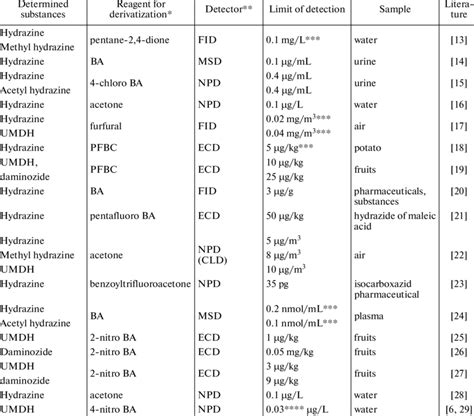 Determination Of Hydrazine And Its Methyl Derivatives By The Download Table