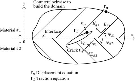 Figure 1 From Two Dimensional Stress Intensity Factor Analysis Of Cracks In Anisotropic