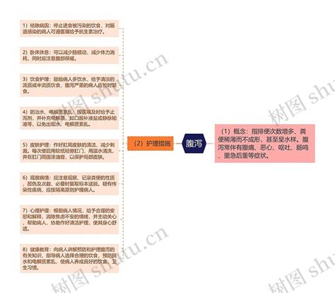 腹泻思维导图编号p6873353 Treemind树图