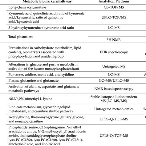 A Few Metabolic Biomarkers Of Diagnostic And Prognostic Significance Download Scientific Diagram