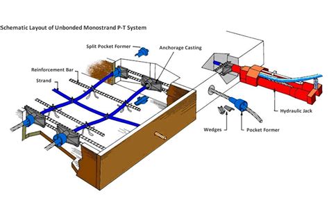 Post Tension Slab Working Principle Components And Construction