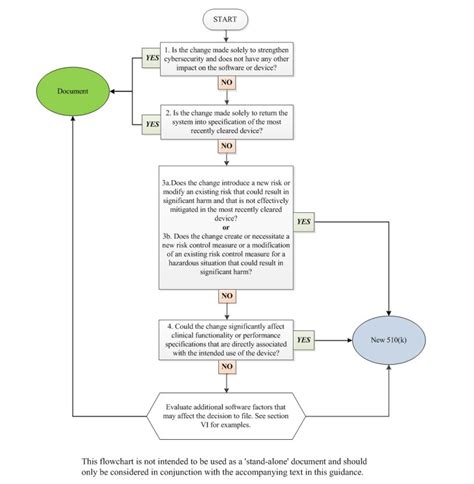 Raju K Mishra On Linkedin Deciding When To Submit A 510 K For A