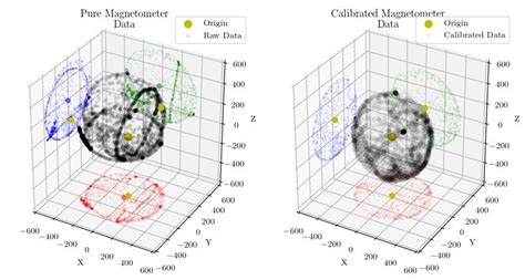 Magnetometer Calibration Download Scientific Diagram