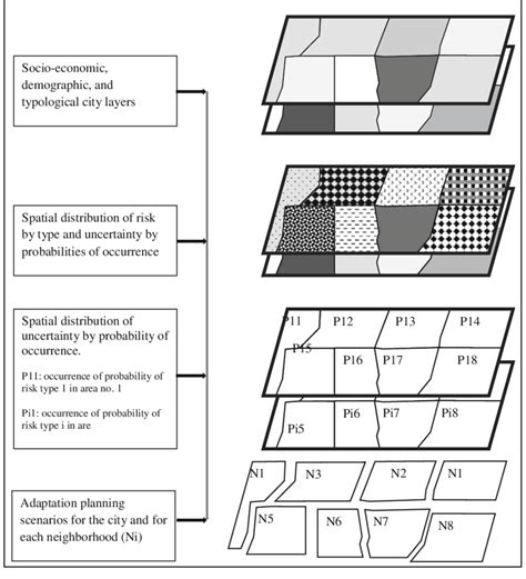 16 The Conceptual Framework Of Urban Vulnerability Matrix Download
