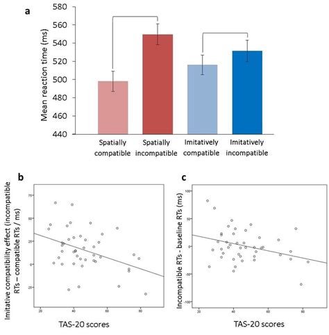 A Mean Reaction Times Ms For Each Of The Four Main Trial Types