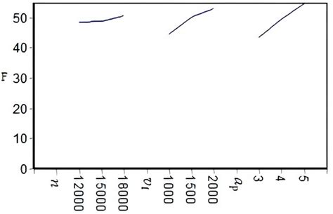 Comprehensive Analysis Of Milling Performance And Multi Objective Parameter Optimization For
