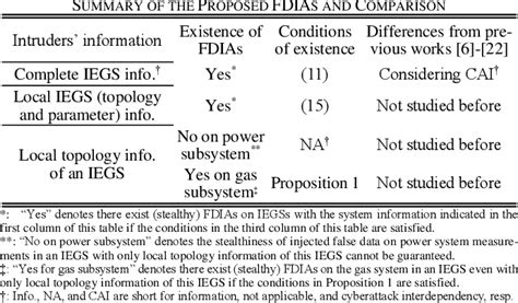 Table Ii From Modeling False Data Injection Attacks On Integrated