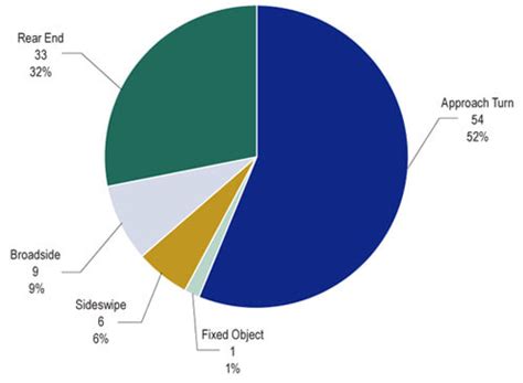 Njltap Introduction To Crash Analysis And Design Exception In Person Rutgers Cait