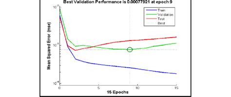 Performance Of Ann Model Download Scientific Diagram