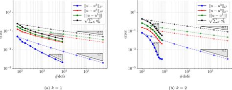 Error Convergence Results For The Laplace Problem On The Re Entrant Download Scientific Diagram