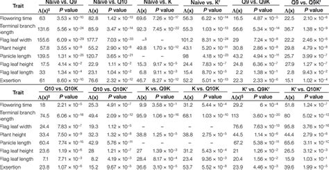 Association Model Comparison Based On The Likelihood Ratio Test † Download Table