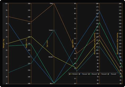 Wpf And Winforms Charts Parallel Coordinates Chart View Network Operations Center Satellite