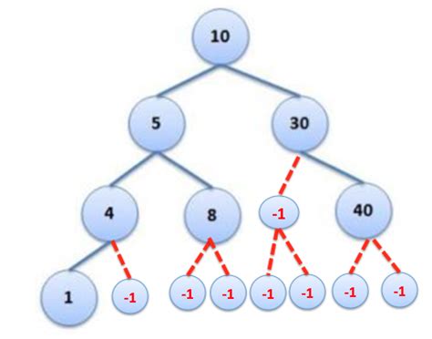 Storing Binary Tree In A File Ritambhara Technologies