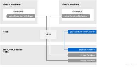 Pf Vf Pcie Retail Stores