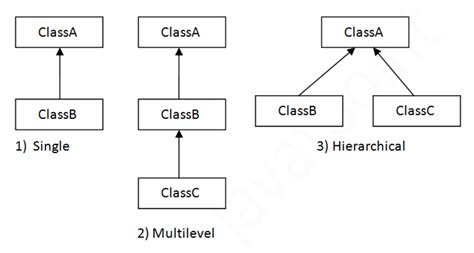 Java 상속inheritance