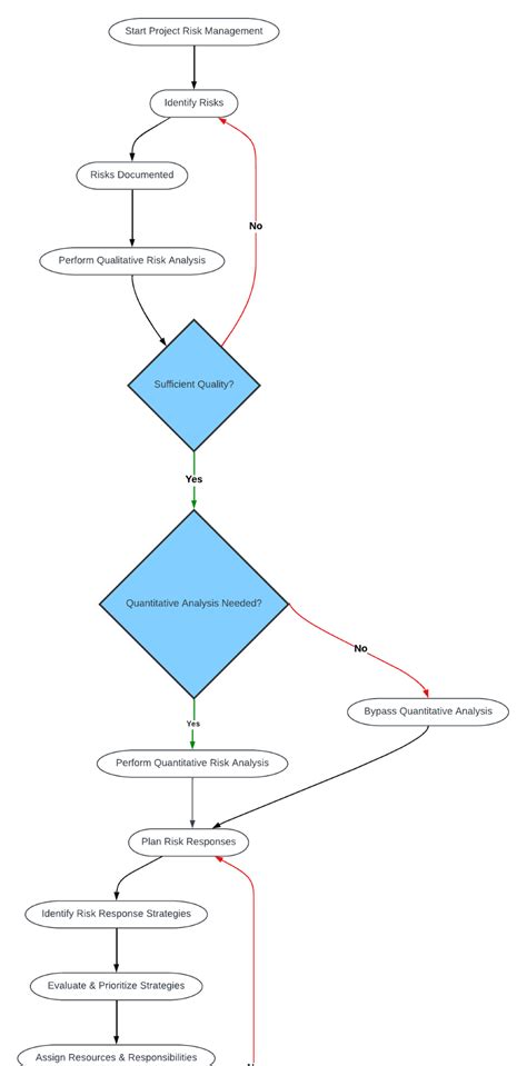 Project Management Process Flow Chart