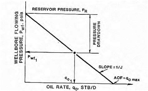 Ipr Curve For An Oil Tank Download Scientific Diagram