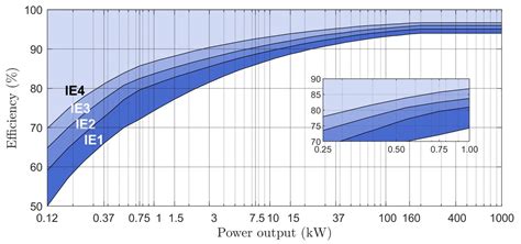Induction Motor Efficiency Curve At David Headrick Blog