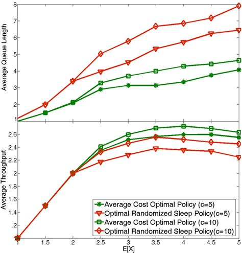 Comparison Of The Average Queue Length Top And Average Throughput