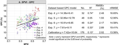 Figure 1 From A Hierarchical Interannual Wheat Yield And Grain Protein Prediction Model Using