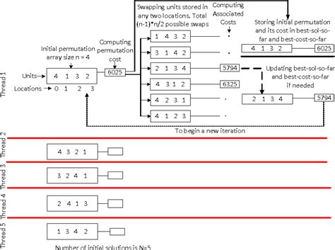 Figure 1 From A Simd Solution For The Quadratic Assignment Problem With