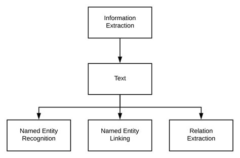 2 Classification Of Text Information Extraction Download Scientific Diagram