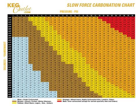 Co2 Pressure Temperature Chart
