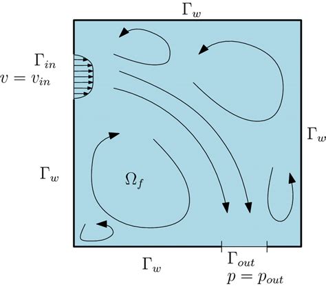 illustration of the turbulent fluid flow problem the fluid flows from
