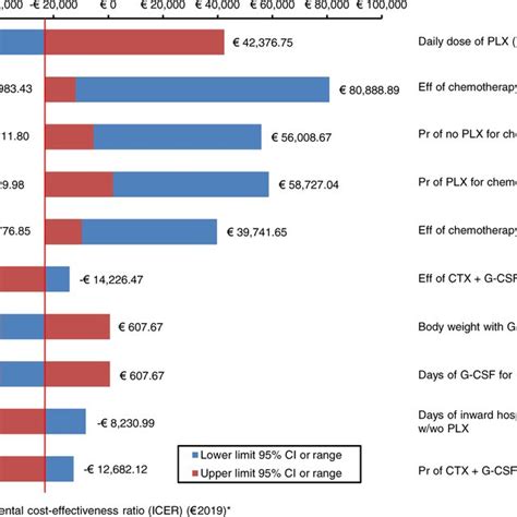 Tornado Chart Showing One Way Sensitivity Analysis Of Download Scientific Diagram