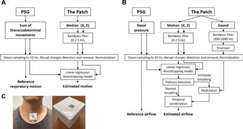 An Overview Of Data Analysis A Respiratory Motion Estimation B Download Scientific