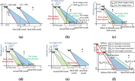 Figure 3 From Robust Trajectory And Resource Optimization For Communication Assisted Uav Sar