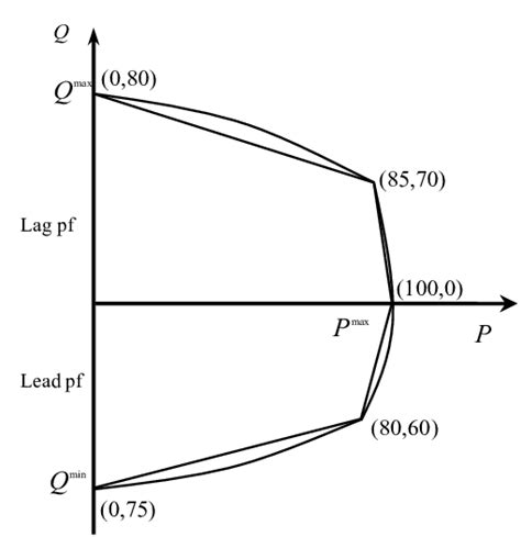6 Generating Capability Curve Real And Reactive Power Download Scientific Diagram