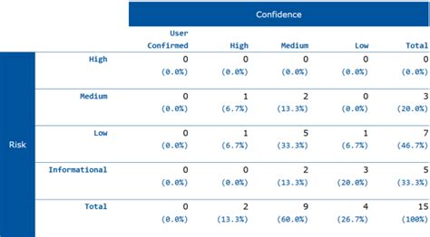 Figure From Common Vulnerabilities And Exposures Assessment Of Private Higher Educational