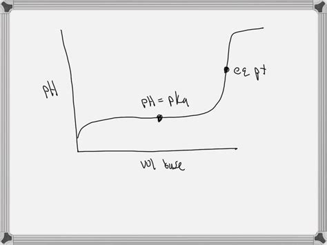Solved 1 10 1 Estimate The Pka Value For The Weak Acid A 6 0