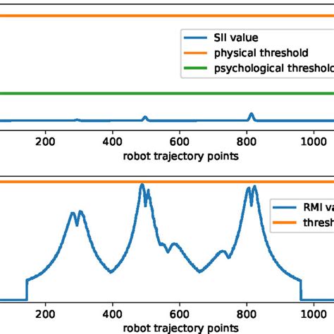 SII And RMI Evaluation Criteria Results Download Scientific Diagram