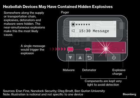 Exploding Pagers Raise Global Supply Chain Security Concern Semiwiki